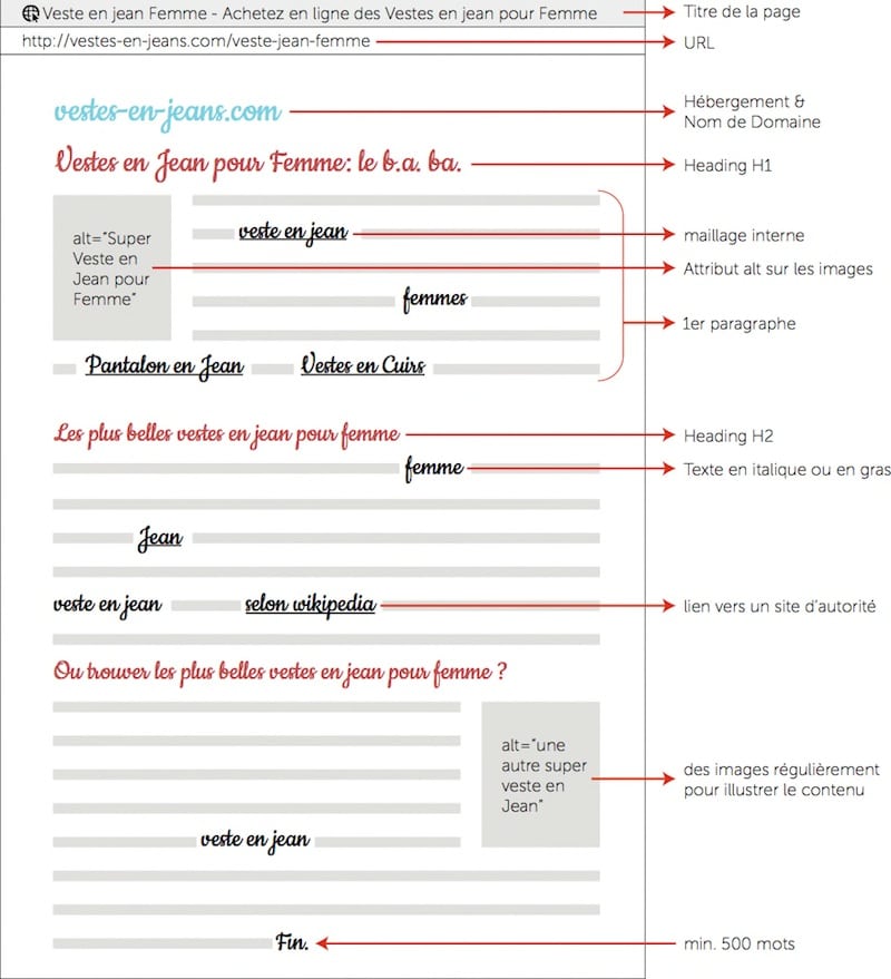 Optimisation d'une page web - 10 points faciles à vérifier