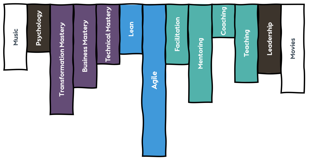 Qu'est ce qu'un profil T-shaped ? Pourquoi le devenir ? Quelles skills